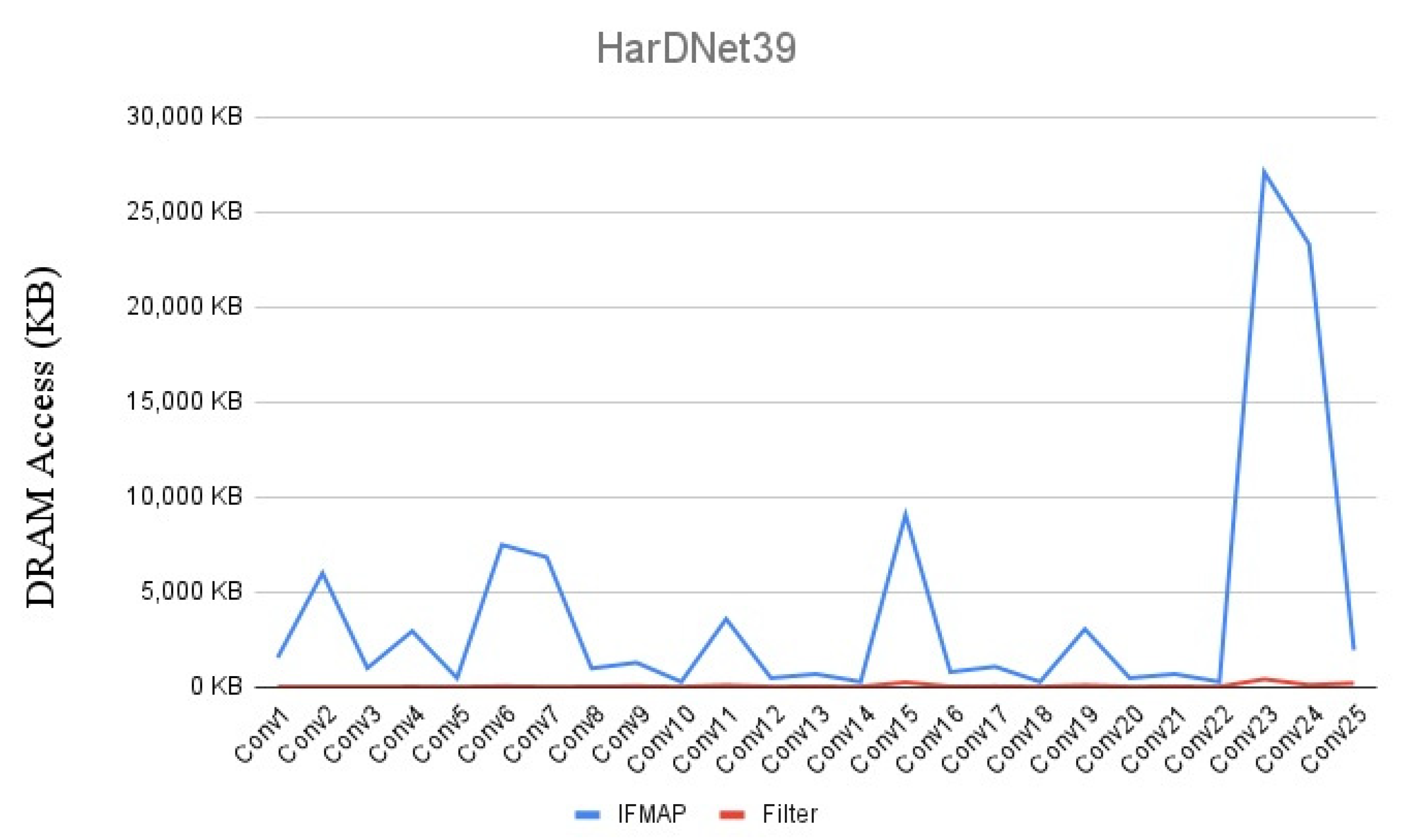 Reconfigurable Architecture And Dataflow For Memory Traffic Minimization Of Cnns Computation