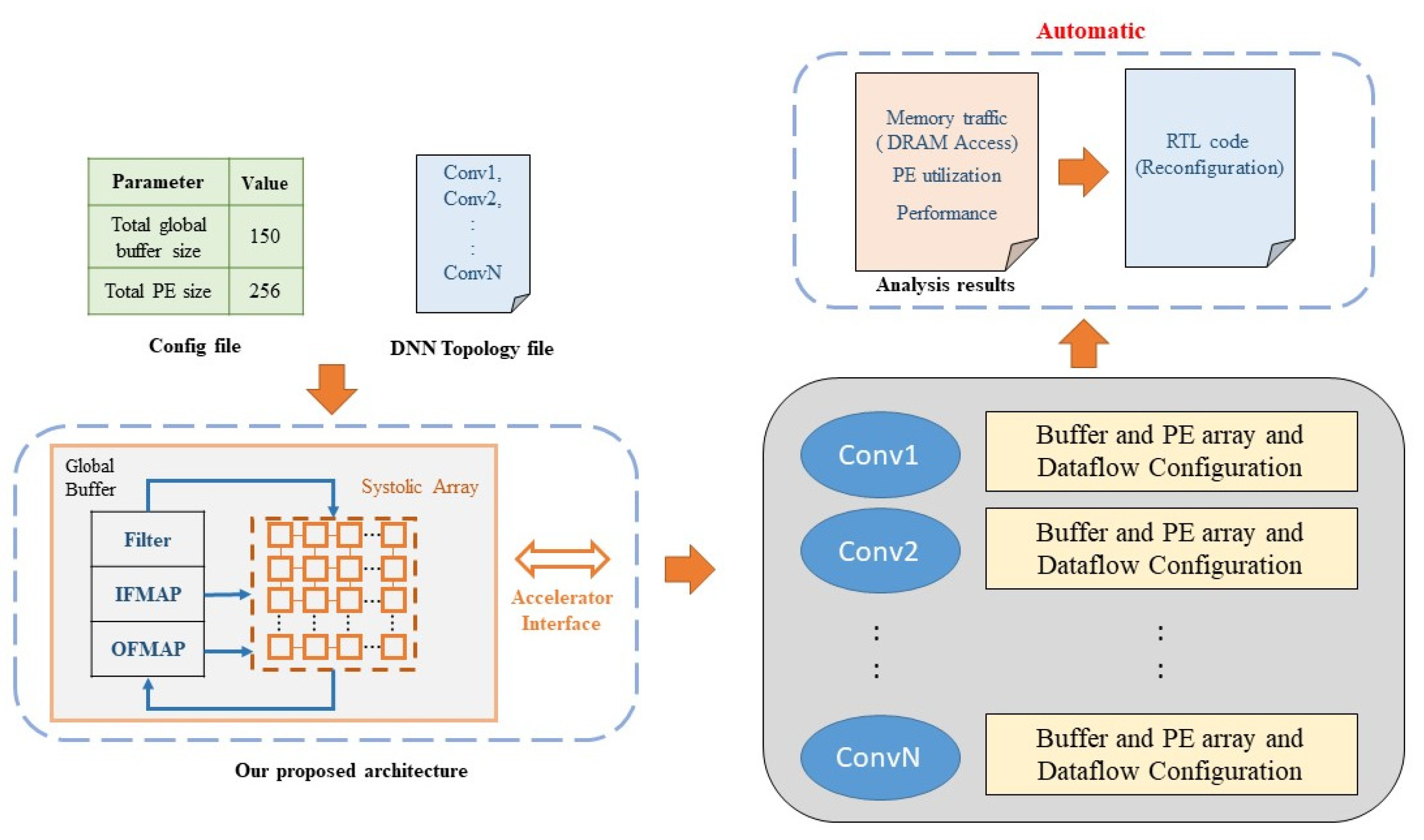 Reconfigurable Architecture And Dataflow For Memory Traffic Minimization Of Cnns Computation