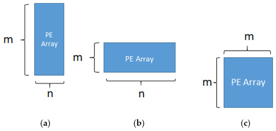 Reconfigurable Architecture And Dataflow For Memory Traffic Minimization Of Cnns Computation