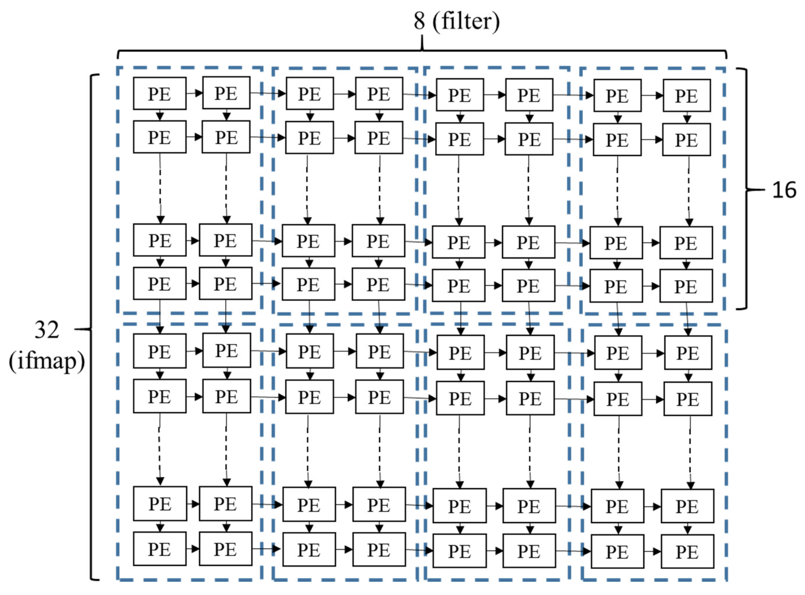 Reconfigurable Architecture And Dataflow For Memory Traffic Minimization Of Cnns Computation