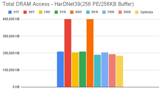 Reconfigurable Architecture and Dataflow for Memory Traffic Minimization of CNNs Computation