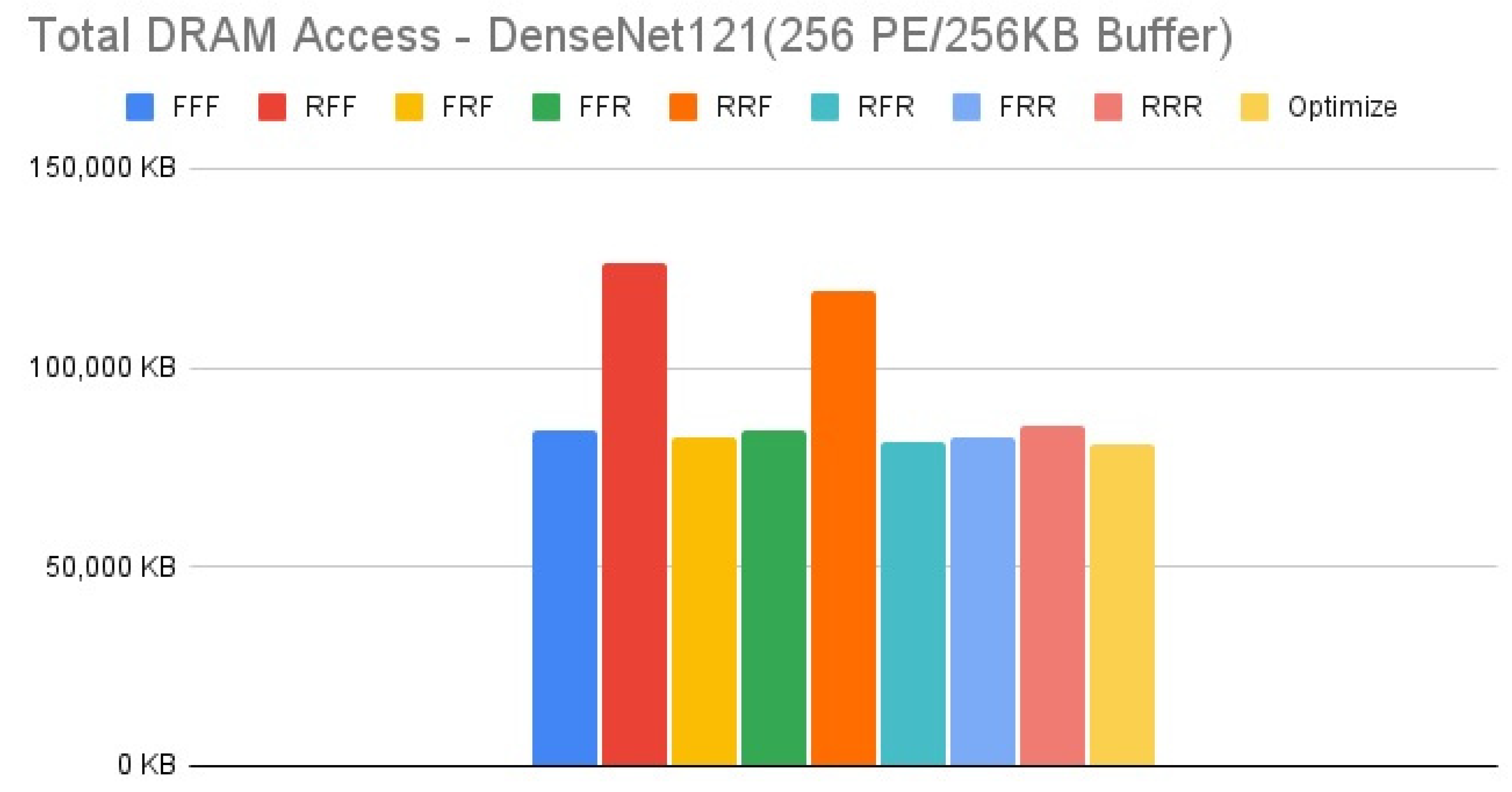 Reconfigurable Architecture And Dataflow For Memory Traffic Minimization Of Cnns Computation