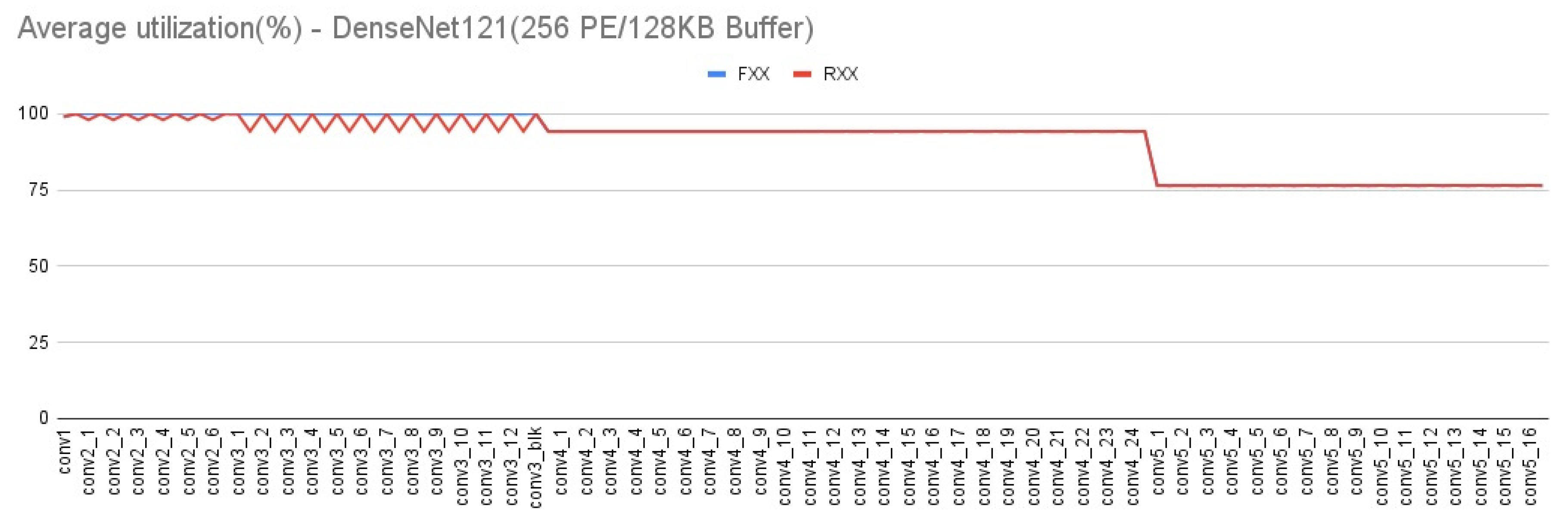 Reconfigurable Architecture And Dataflow For Memory Traffic Minimization Of Cnns Computation