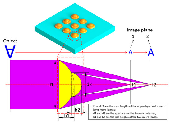 A Novel Fabricating Method of Micro Lens-on-Lens Arrays with Two Focal Lengths