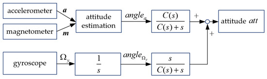Attitude Estimation Algorithm of Portable Mobile Robot Based on Complementary Filter