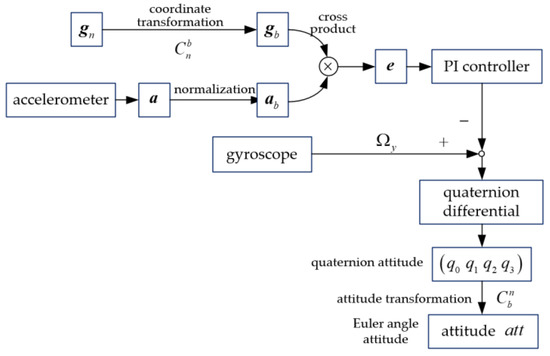 Micromachines | Free Full-Text | Attitude Estimation Algorithm of ...