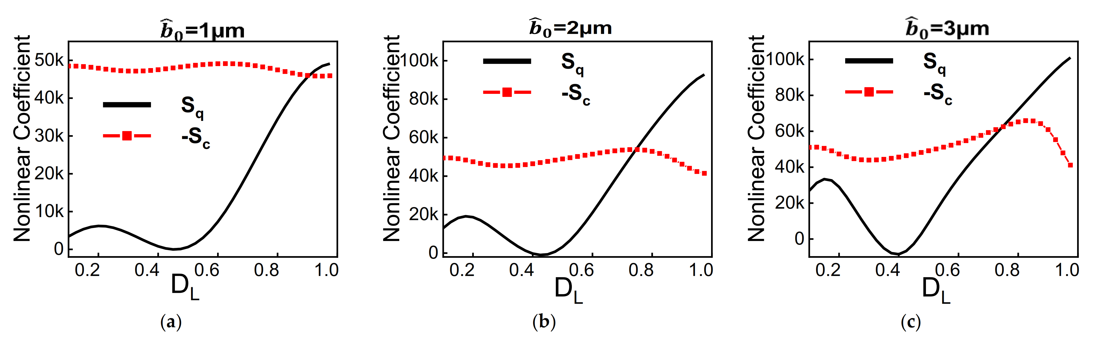 Controlling Resonator Nonlinearities and Modes through Geometry ...