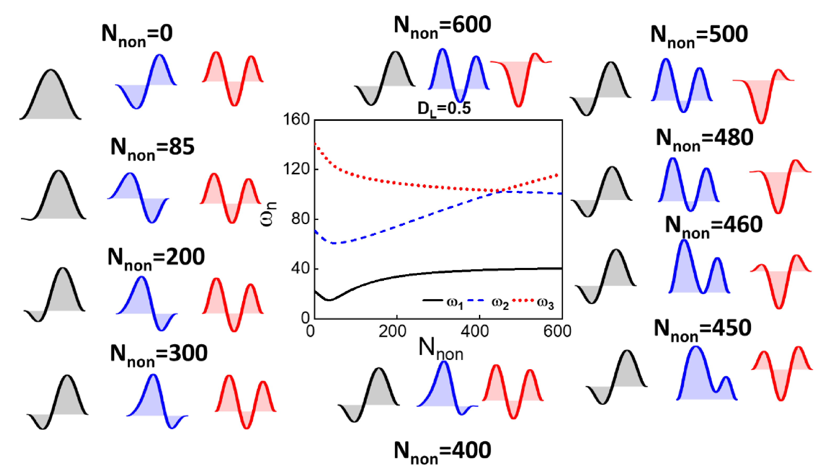 Controlling Resonator Nonlinearities and Modes through Geometry ...