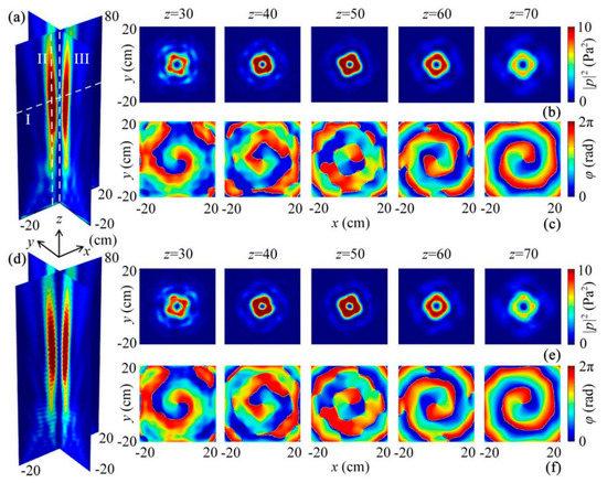 Acoustic Bessel Vortex Beam by Quasi-Three-Dimensional Reflected ...