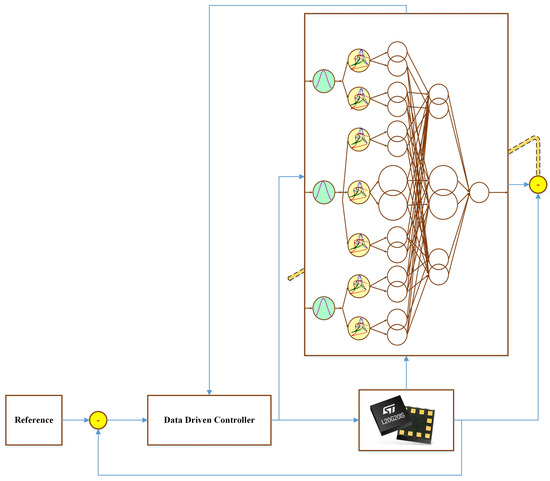 Micromachines | Free Full-Text | A New Data-Driven Control System for MEMSs Gyroscopes: Dynamics ...