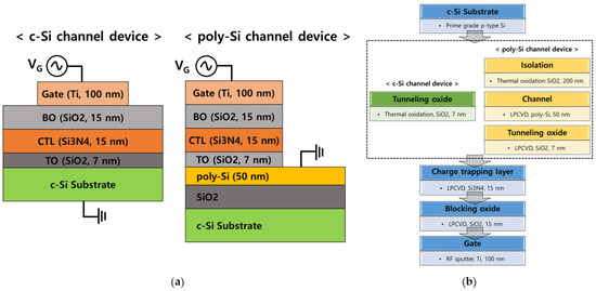 Physical and Electrical Analysis of Poly-Si Channel Effect on SONOS ...