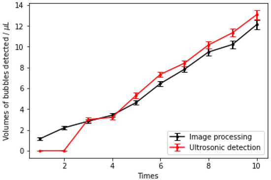 A Fast Bubble Detection Method in Microtubes Based on Pulsed Ultrasound