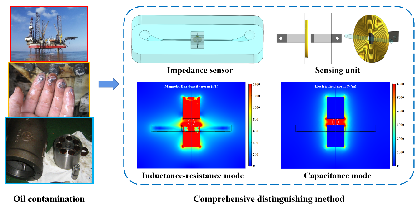Micromachines | Free Full-Text | An Impedance Sensor for Distinguishing ...