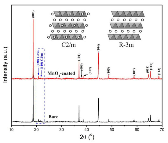Exploring the Effect of a MnO2 Coating on the Electrochemical ...