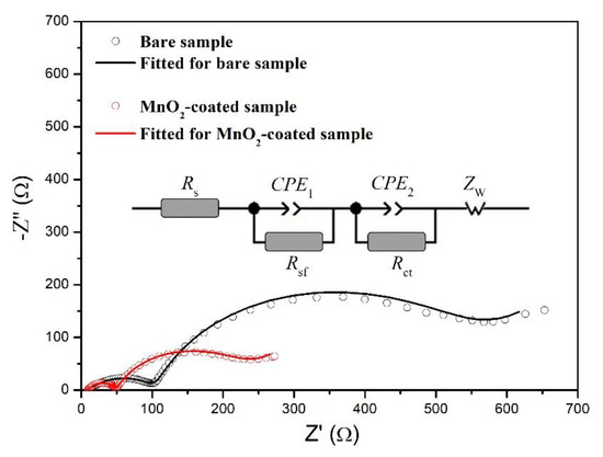 Exploring the Effect of a MnO2 Coating on the Electrochemical ...