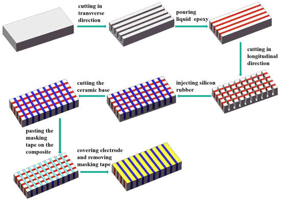 Design of Planar Array Transducers Based on Connected 1–3 Piezoelectric ...