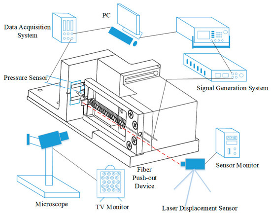 Design, Analysis and Experiment of the Fiber Push-Out Device Based on ...