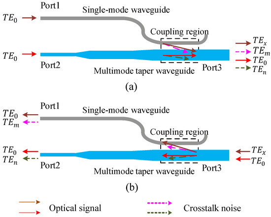 An N-Port Universal Multimode Optical Router Supporting Mode-Division ...