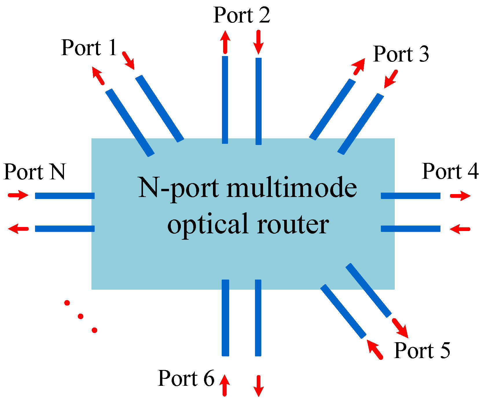 An N-Port Universal Multimode Optical Router Supporting Mode-Division ...