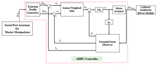 Micromachines | Free Full-Text | ADRC-Based Control Method for the Vascular Intervention Master ...