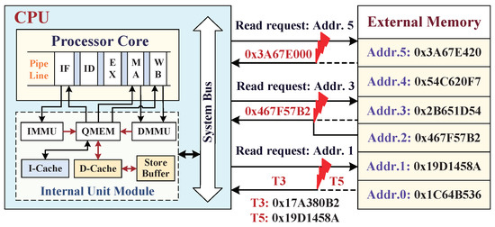 Micromachines | Free Full-Text | Hardware-Assisted Security Monitoring ...