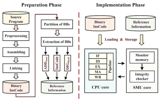 Micromachines | Free Full-Text | Hardware-Assisted Security Monitoring ...