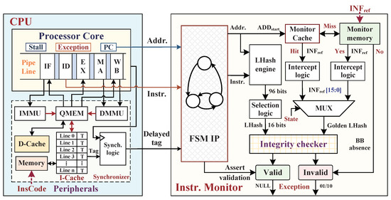 Micromachines | Free Full-Text | Hardware-Assisted Security Monitoring ...