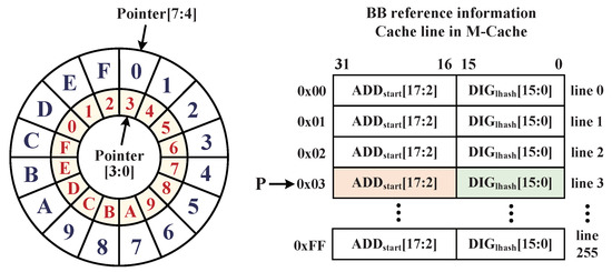 Micromachines | Free Full-Text | Hardware-Assisted Security Monitoring ...