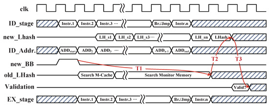 Micromachines | Free Full-Text | Hardware-Assisted Security Monitoring ...