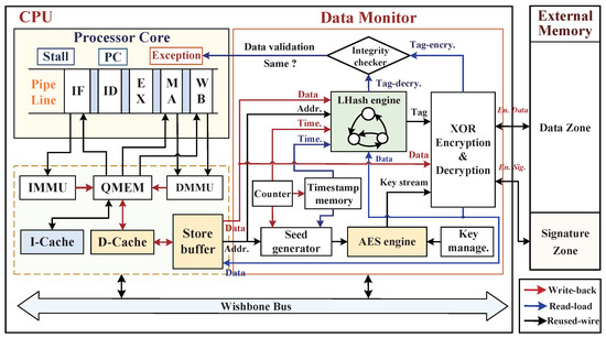 Micromachines | Free Full-Text | Hardware-Assisted Security Monitoring ...