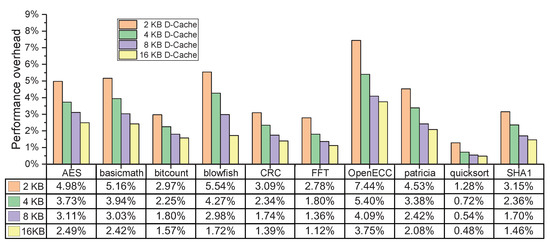 Micromachines | Free Full-Text | Hardware-Assisted Security Monitoring ...