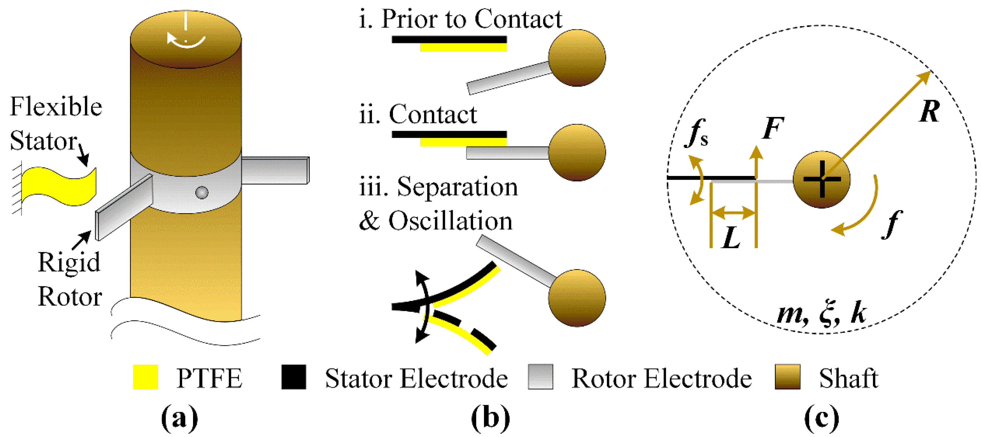 Characterization of Self-Powered Triboelectric Tachometer with Low ...