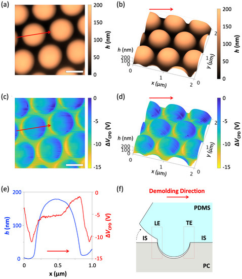 Mechano-Triboelectric Analysis of Surface Charge Generation on Replica ...