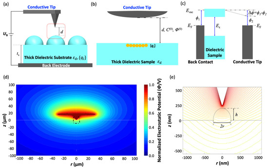 Mechano-Triboelectric Analysis of Surface Charge Generation on Replica ...