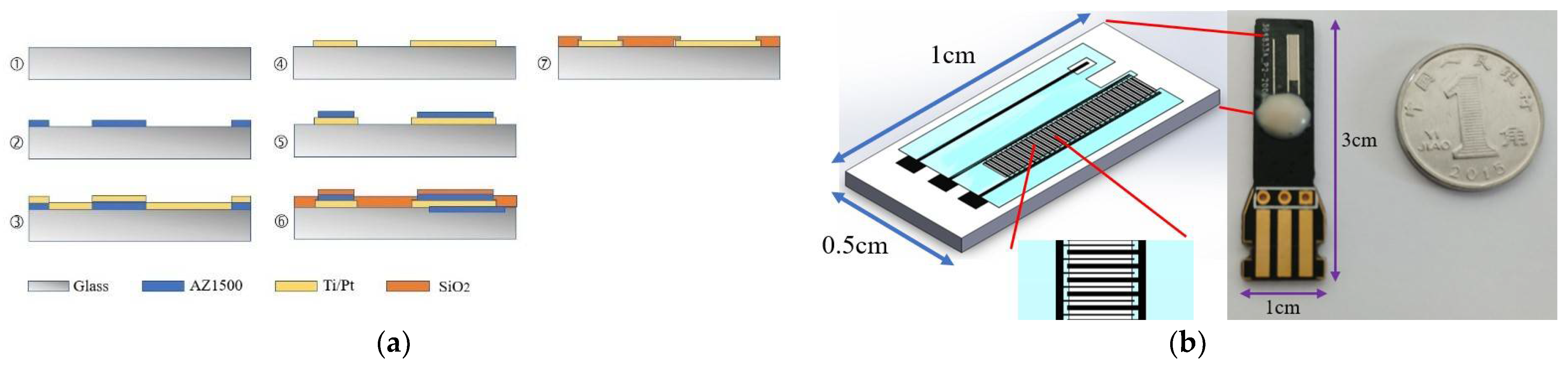 A Portable Sensor System with Ultramicro Electrode Chip for the ...