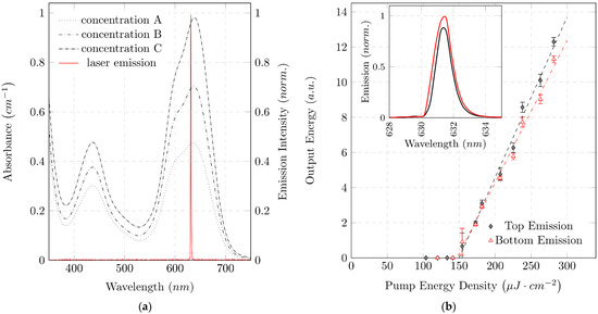 Colorimetric Phosphate Detection Using Organic Dfb Laser Based Absorption Spectroscopy Science