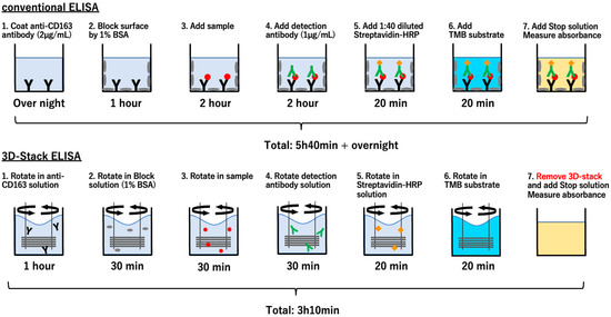 A 3D Microfluidic ELISA for the Detection of Severe Dengue: Sensitivity ...