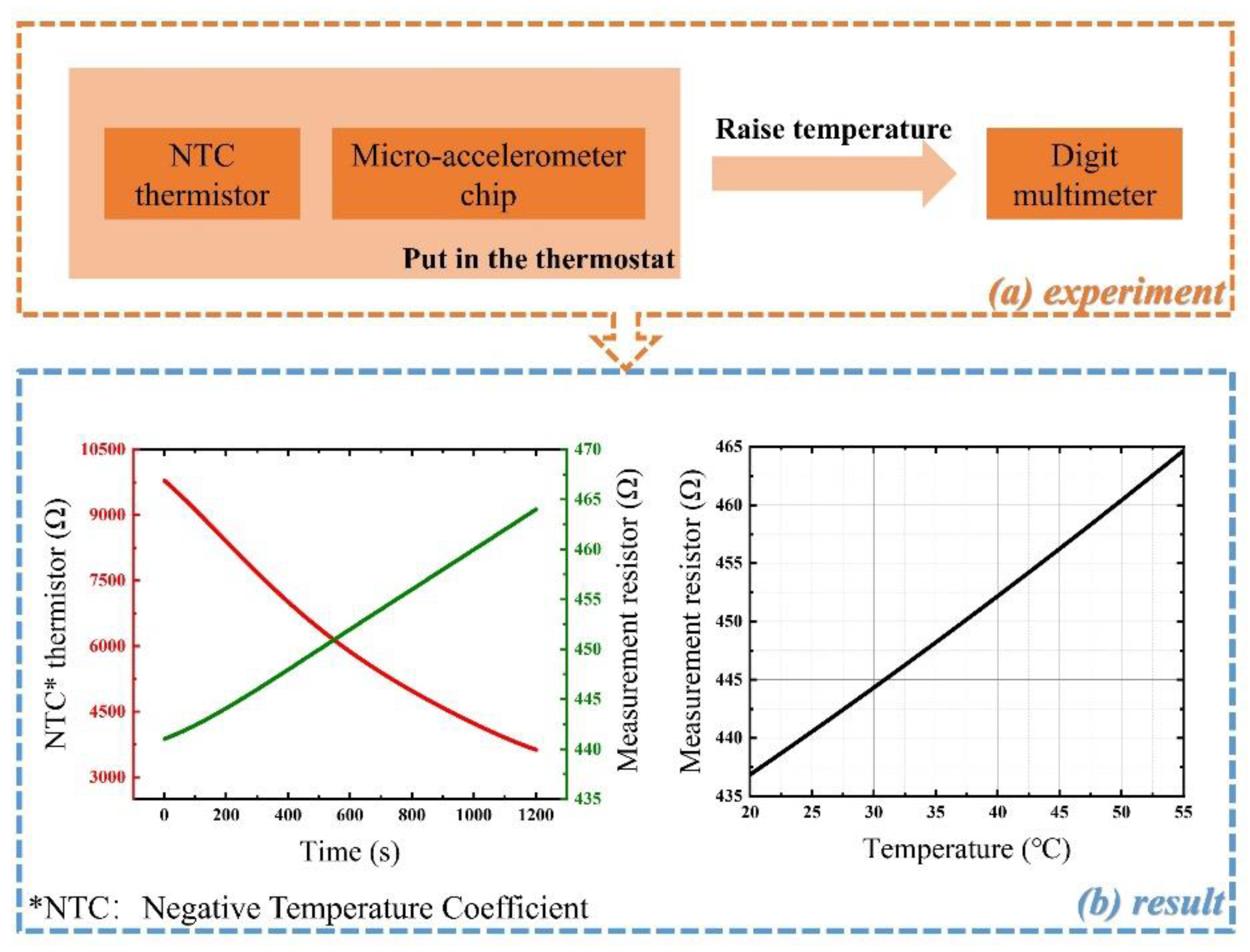 A Temperature Control Method for Microaccelerometer Chips Based on ...