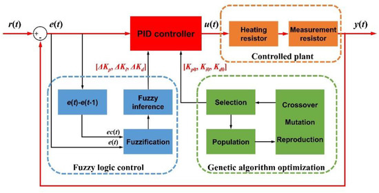 A Temperature Control Method for Microaccelerometer Chips Based on ...