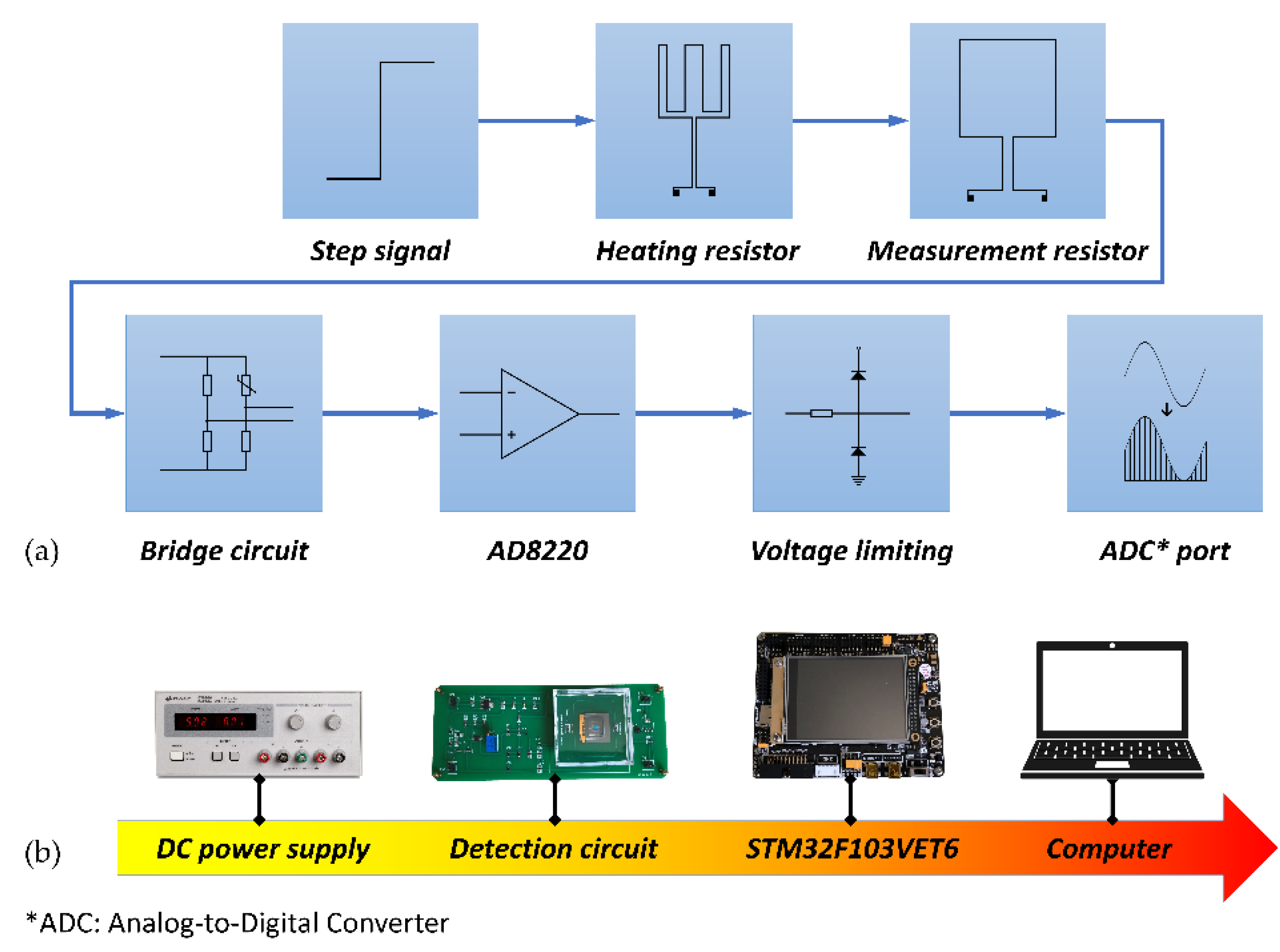 A Temperature Control Method for Microaccelerometer Chips Based on ...