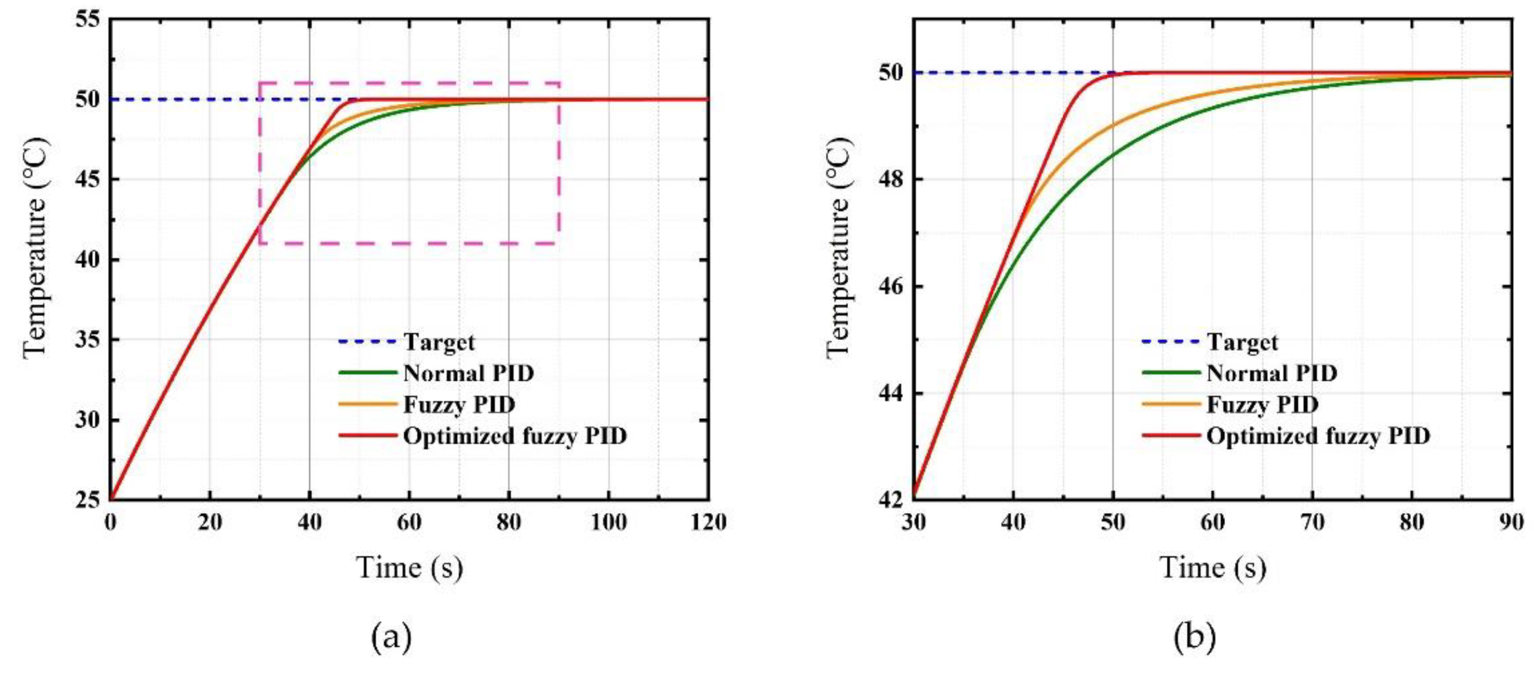 A Temperature Control Method for Microaccelerometer Chips Based on ...