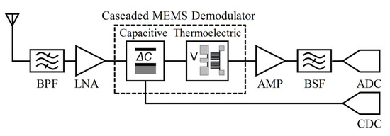 A Cascaded MEMS Amplitude Demodulator for Large Dynamic Range ...