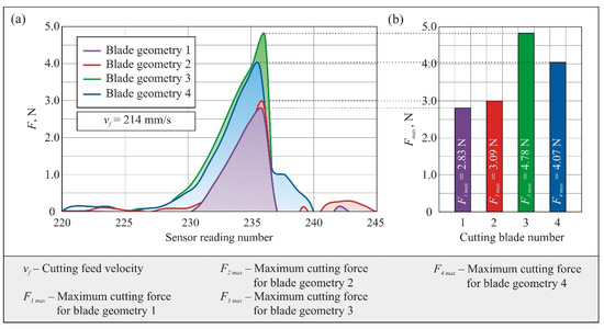 Methodology for Evaluating the Cutting Force of Planar Technical Blades ...