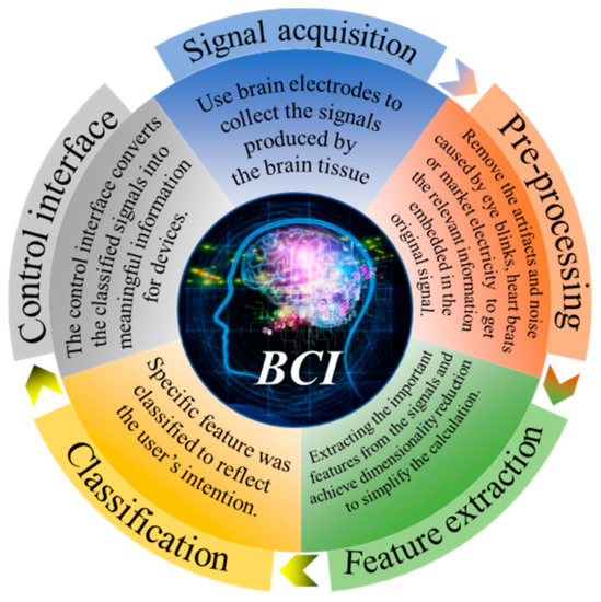 State of the Art of Non-Invasive Electrode Materials for Brain–Computer ...