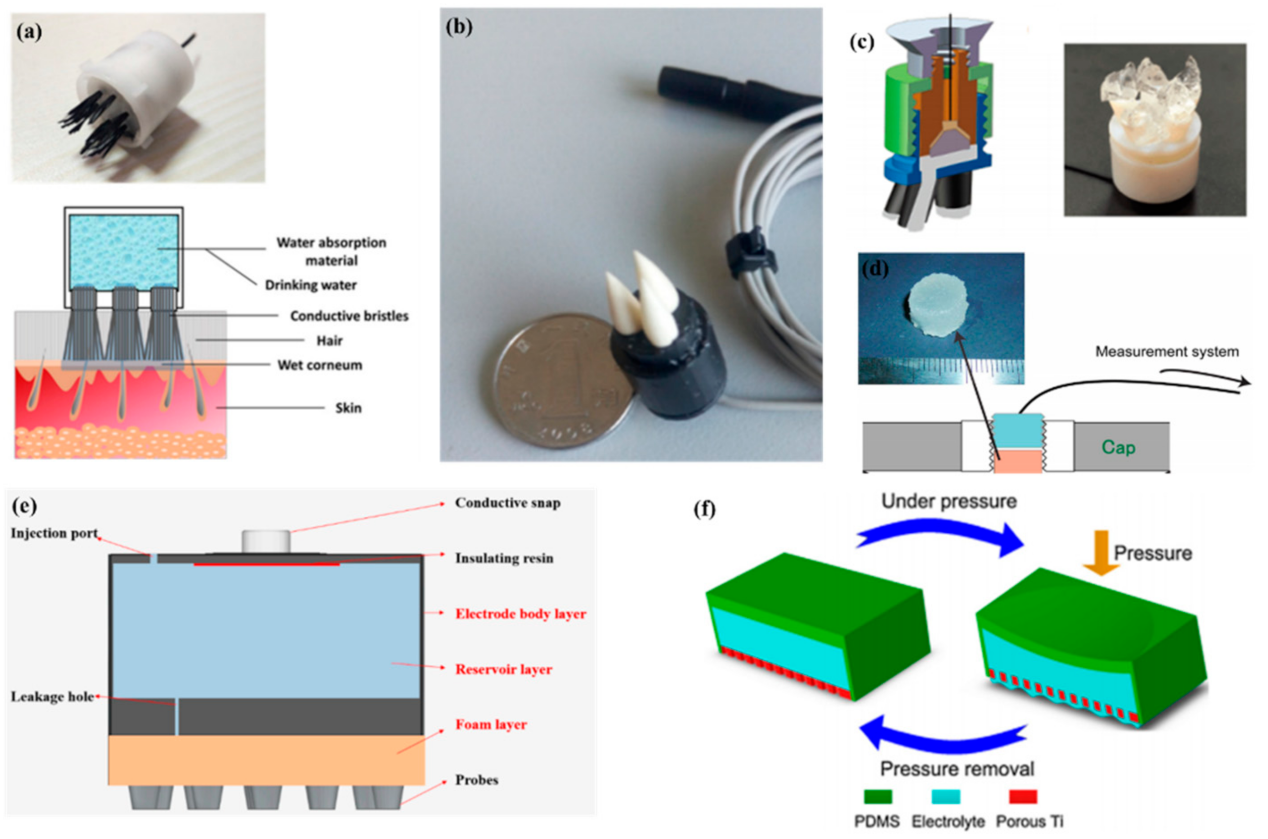 State of the Art of Non-Invasive Electrode Materials for Brain–Computer ...