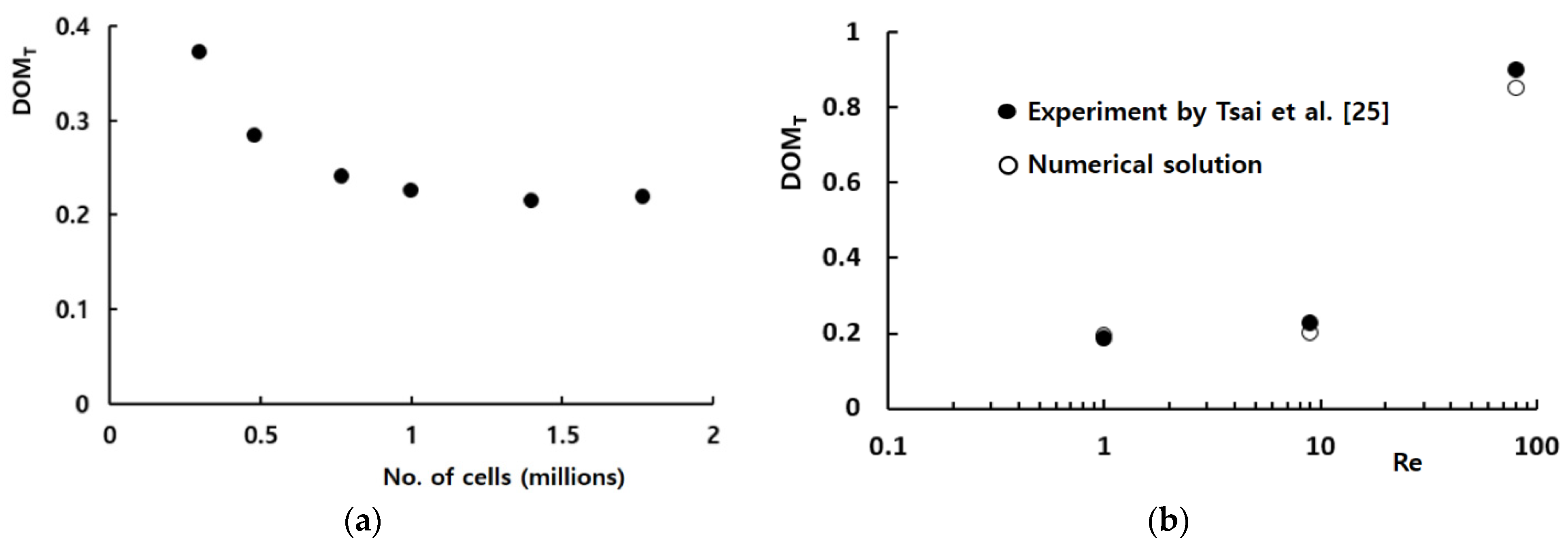 Mixing Performance of a Passive Micro-Mixer with Mixing Units Stacked ...