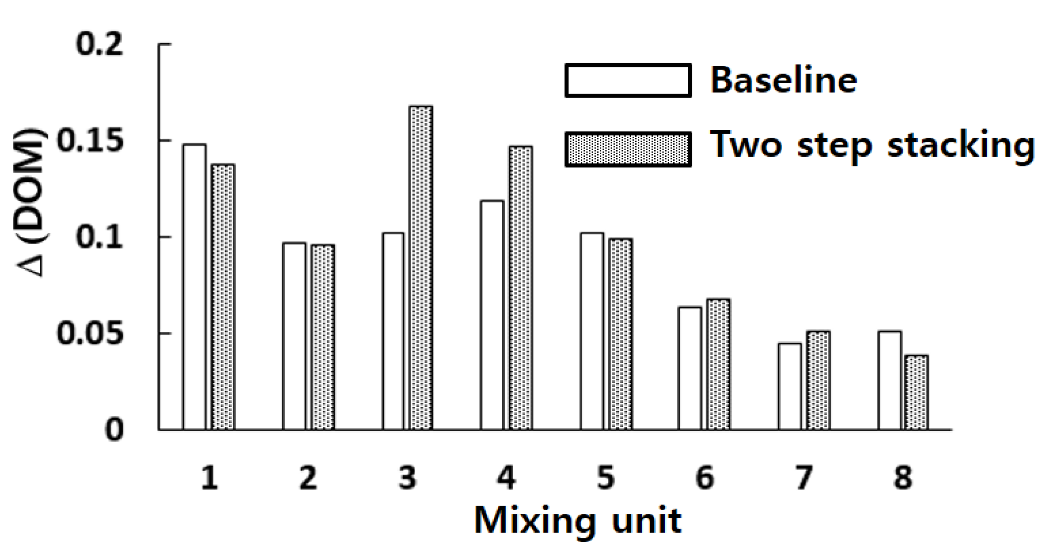 Mixing Performance of a Passive Micro-Mixer with Mixing Units Stacked ...