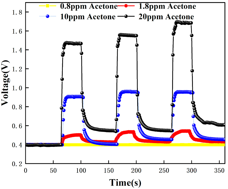 Acetone Sensor Based on FAIMS-MEMS