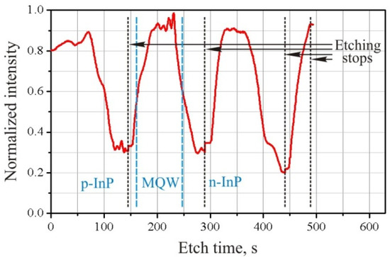 The Method of Low-Temperature ICP Etching of InP/InGaAsP Heterostructures in Cl2-Based Plasma ...