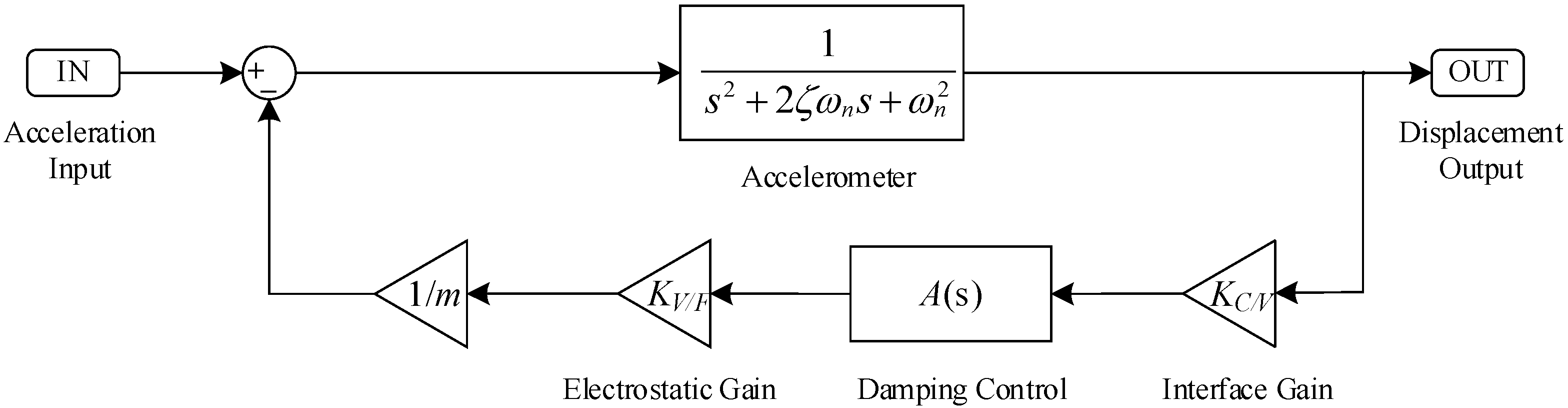 Enhancing the Shock Response Performance of Micromachined Silicon Resonant Accelerometers by ...